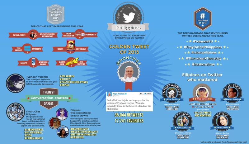 PHILIPPINES YEAR ON TWITTER 2013_infographic - Copy - Dominguez ...